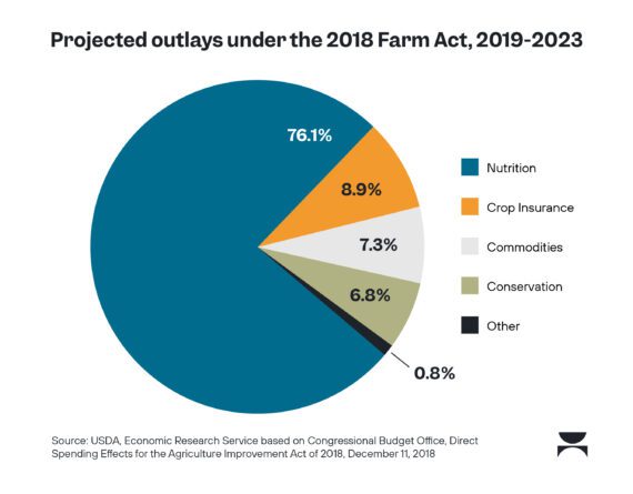 The Farm Bill: What It Is and What It Means for Hunger (2023) - Bread ...