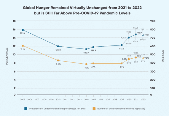 Facts About Global Hunger - Bread for the World