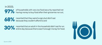 Rising Expenses and Food Insecurity: An American Reality - Bread for ...