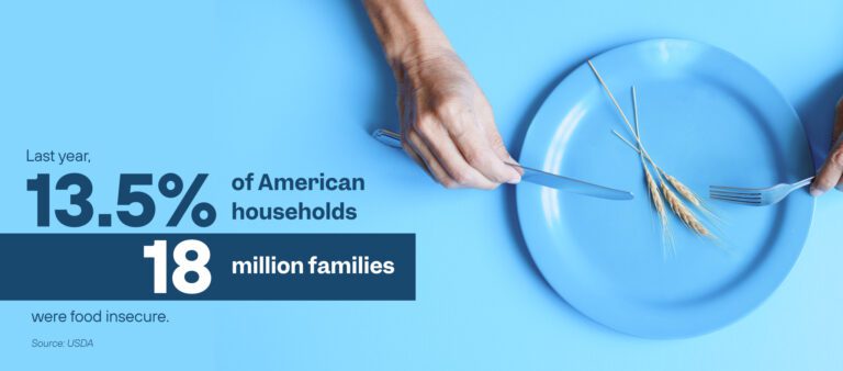 Rising Expenses and Food Insecurity: An American Reality - Bread for ...