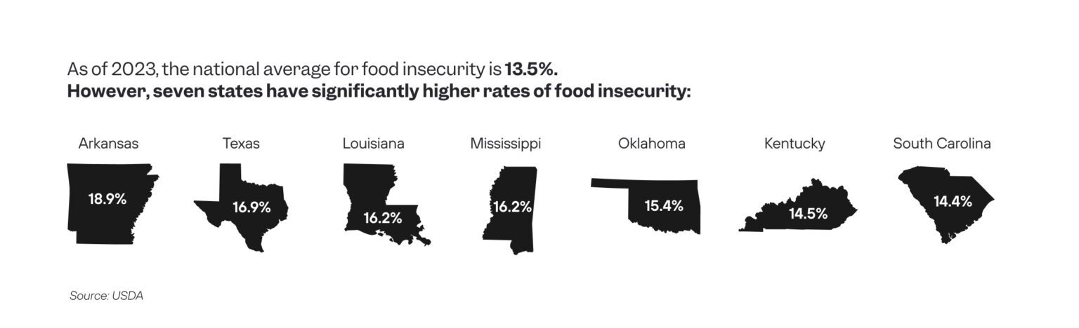 Rising Expenses and Food Insecurity: An American Reality - Bread for ...